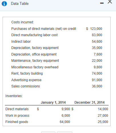 Solved Data Table Costs incurred: Purchases of direct | Chegg.com