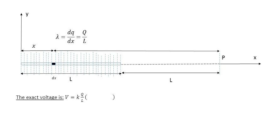 Solved A rod of length L carries total charge Q that is | Chegg.com