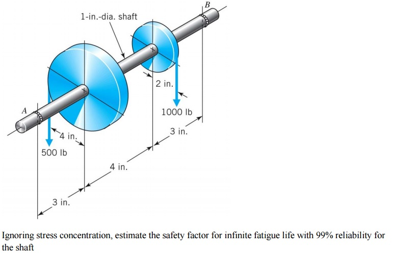 Solved Figure below shows a 1-in. solid shaft supported by | Chegg.com