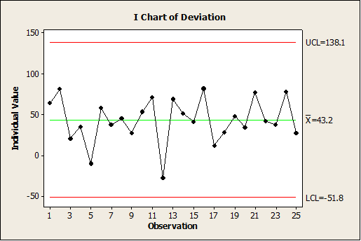 Solved The data in the table below contains the deviations | Chegg.com