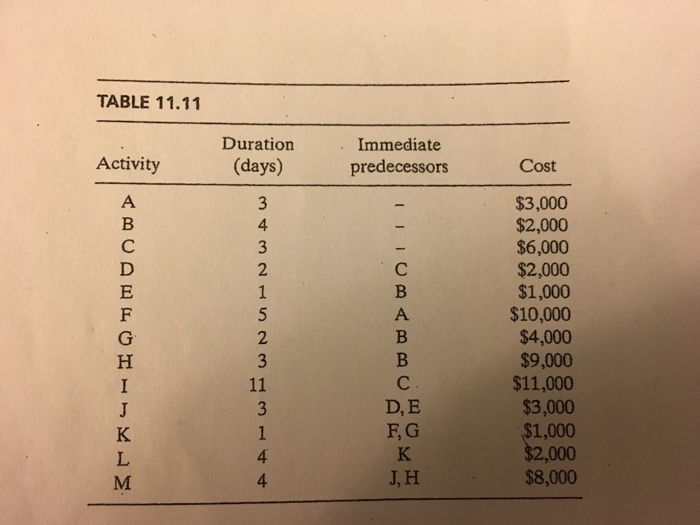 Solved TABLE 11.11 Duration (days) 5 Immediate predecessors | Chegg.com