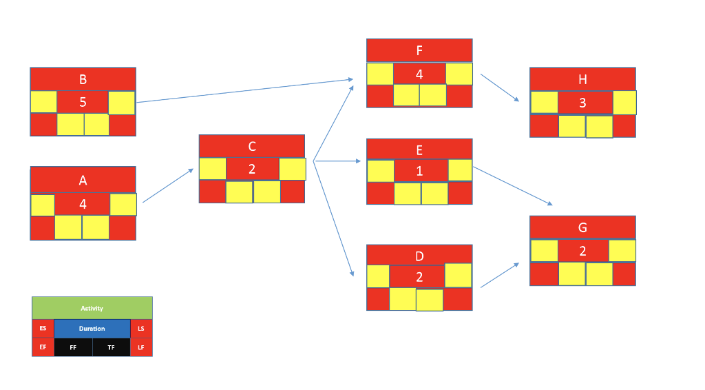 Solved The baseline project network schedule is as shown | Chegg.com