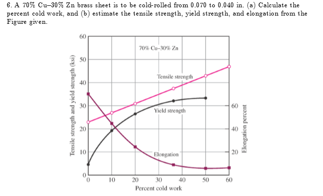 Solved A 70% Cu-30% Zn brass sheet is to be cold-rolled from | Chegg.com