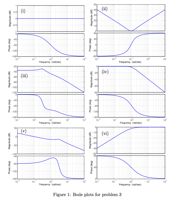 Solved 3. Bode plots. Match the following transfer functions | Chegg.com Solved 3. Bode plots. Match the following transfer functions | Chegg.com