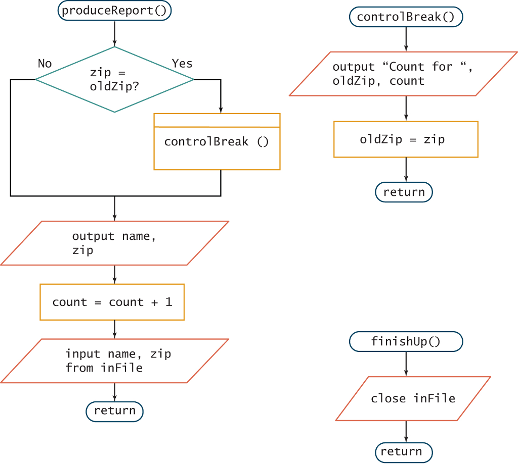 Solved // This program should create a report that lists and | Chegg.com
