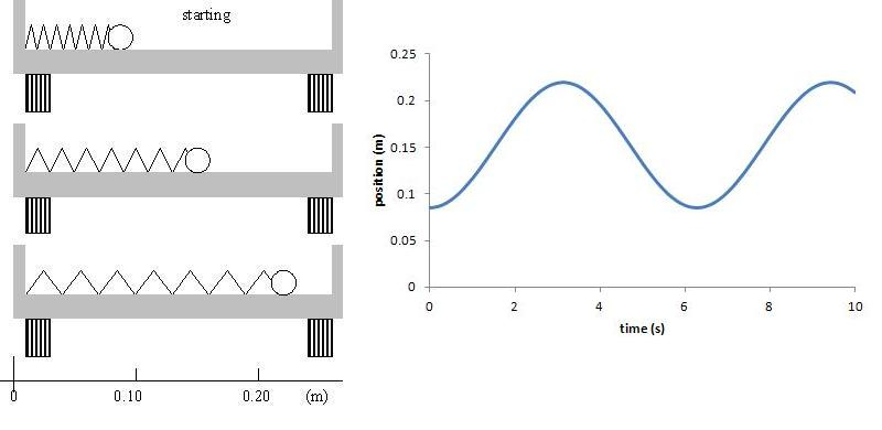 Solved A ball attached to a spring oscillates back and forth | Chegg.com