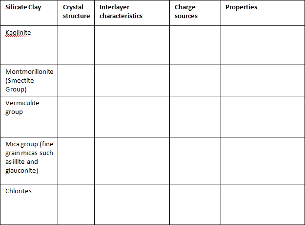 Solved Compare and contrast the different types of soil | Chegg.com
