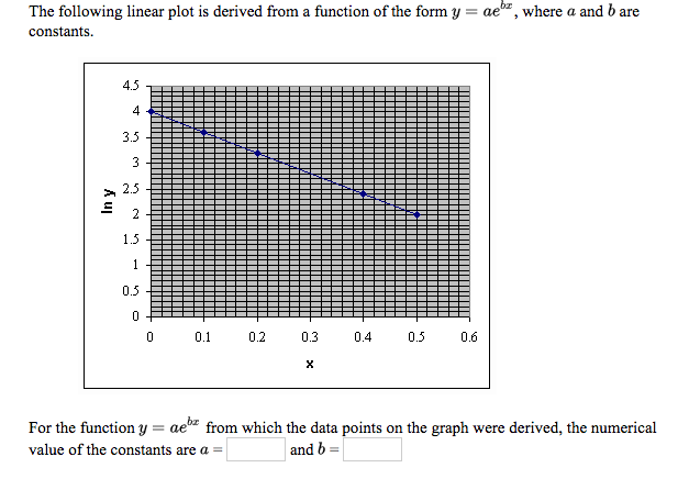Solved The following linear plot is derived from a function | Chegg.com