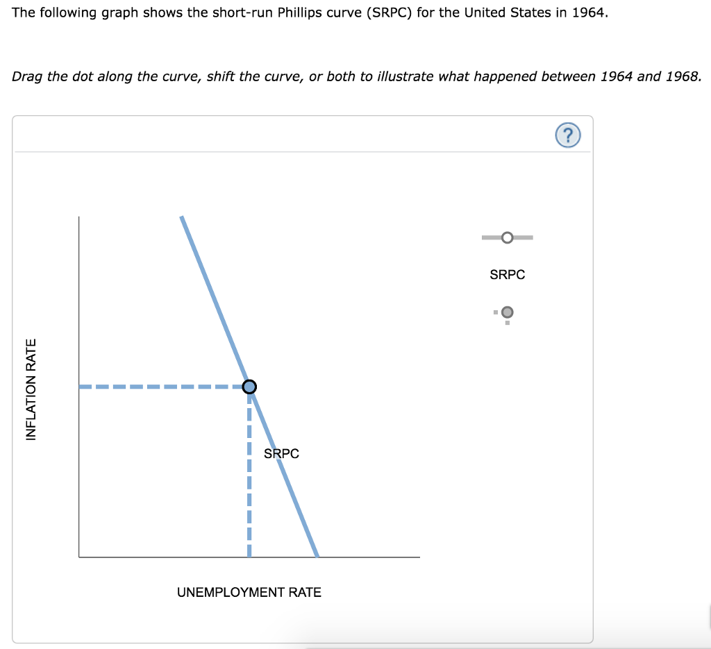 Solved 5. The Phillips curve in the late 20th century The | Chegg.com
