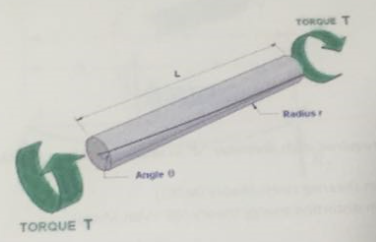 Solved A shaft (solid shaft) with a diameter (d) of 50mm, | Chegg.com