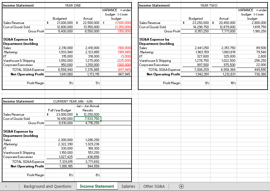 Solved Information for next year’s budget · | Chegg.com