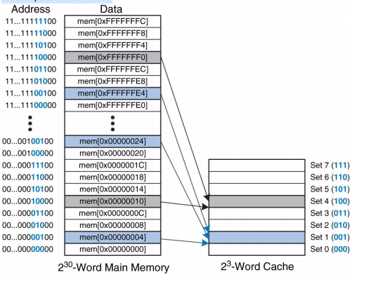 Solved To what cache set in Figure does the word at address | Chegg.com