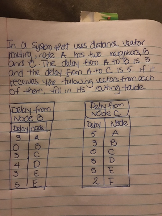 Solved In a system that uses distance vector routing, node A | Chegg.com