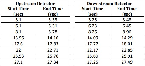 Solved The following table presents occupancy output from | Chegg.com