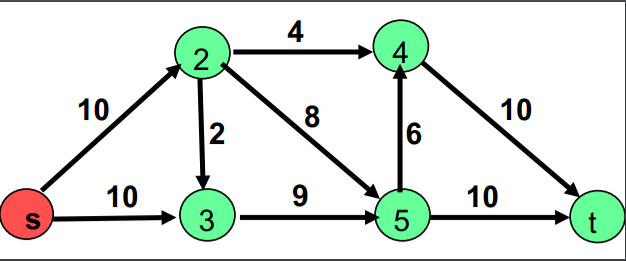 Solved What is the max-flow value of the flow network given | Chegg.com