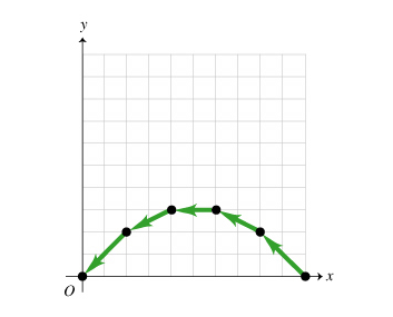 Solved Given the following motion diagram, Construct a | Chegg.com