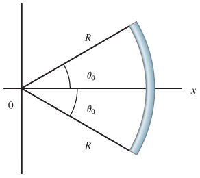 Solved A thin rod bent into the shape of an arc of a circle | Chegg.com