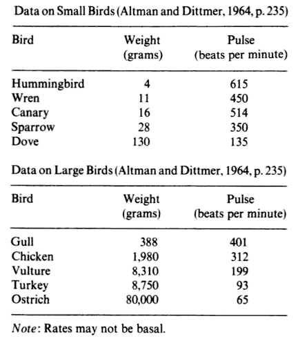 Smaller mammals and birds have faster heart rates | Chegg.com