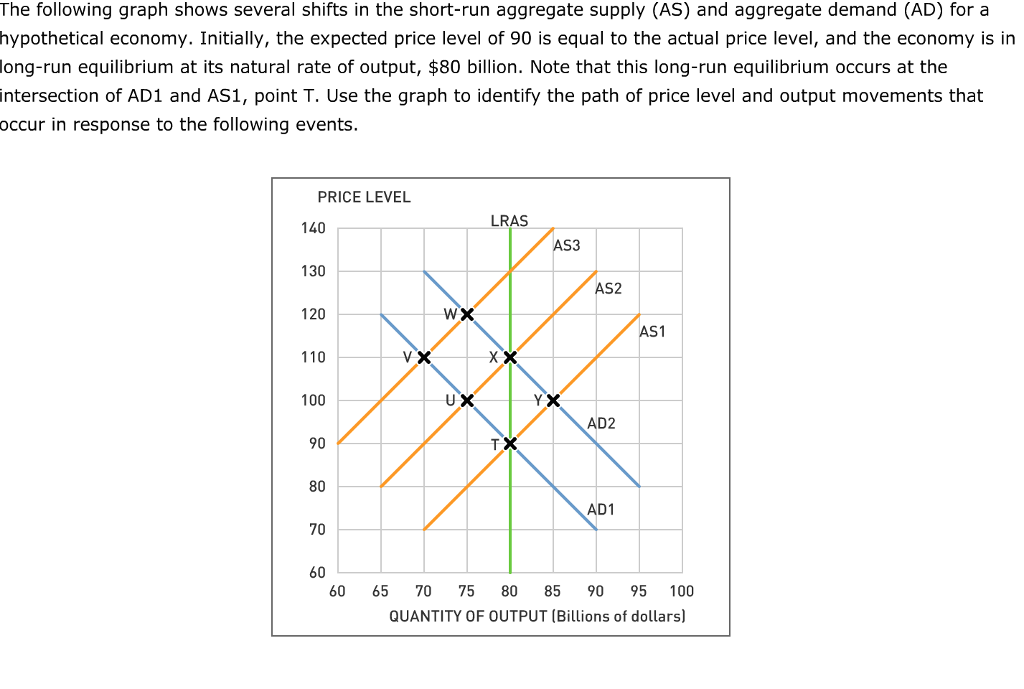 Solved The following graph shows several shifts in the | Chegg.com