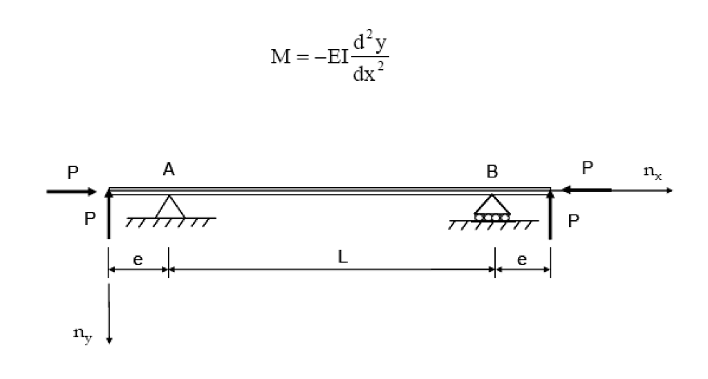Solved Find the deflection equation for this beam-column and | Chegg.com