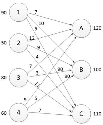 Solved Use DNFP 1. The computer solution of the linear | Chegg.com