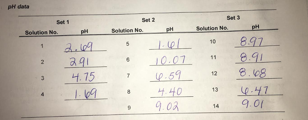 Based on your pH data, calculate the concentration of | Chegg.com