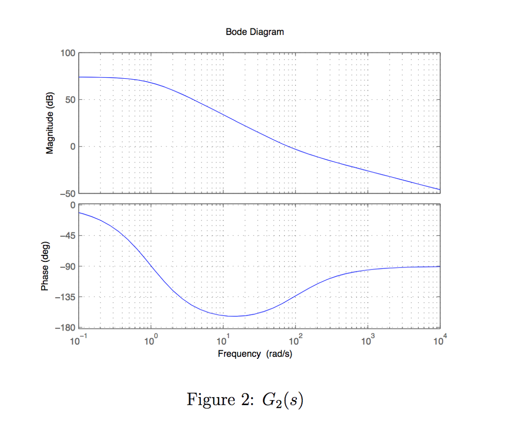 Solved 2. (Total: 60 points) Using the following bode plots, | Chegg.com