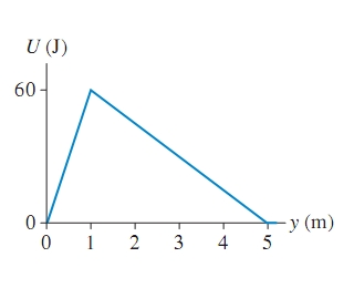 Solved A particle has the potential energy shown in | Chegg.com