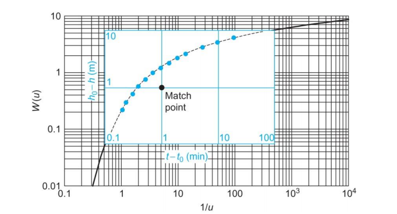 A pumping test in a nonleaky confined aquifer is run | Chegg.com