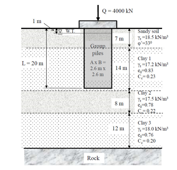 Solved Determine the primary consolidation settlement for | Chegg.com