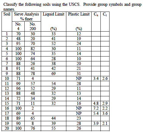 Solved Classify the following soils using the USCS. Provide | Chegg.com