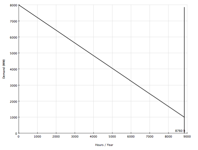 Consider the load duration curve on the next page for | Chegg.com