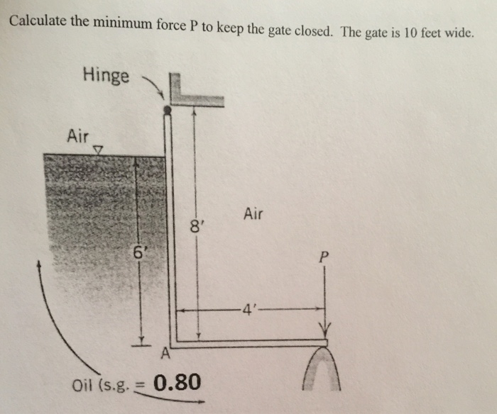 Solved Calculate the minimum force P to keep the gate | Chegg.com