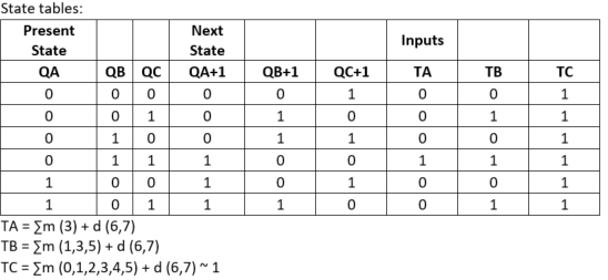Solved Design a binary up-counter that counts in the | Chegg.com