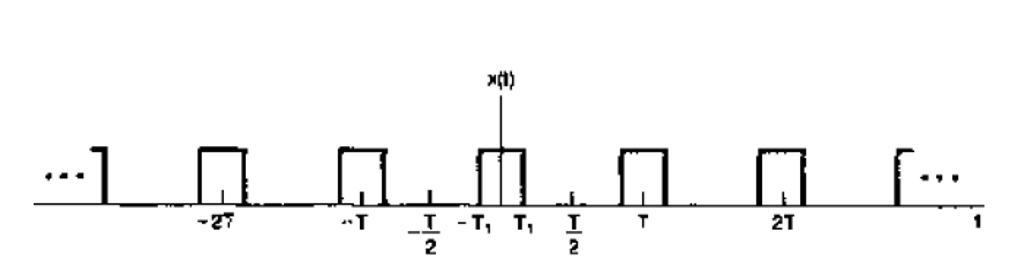 Solved the periodic square wave is defined over one period | Chegg.com