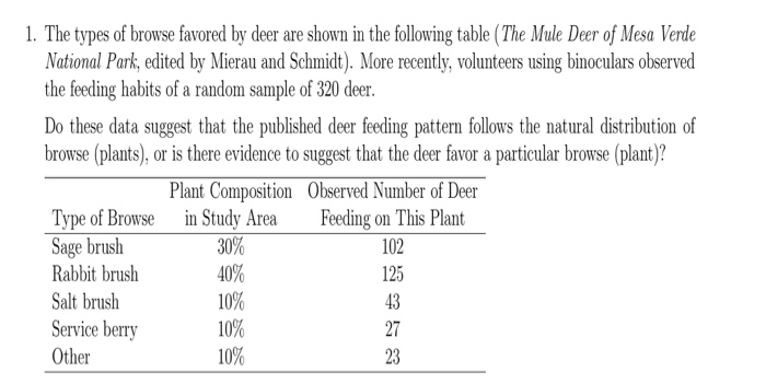 Solved The types of browse favored by deer are shown in the | Chegg.com
