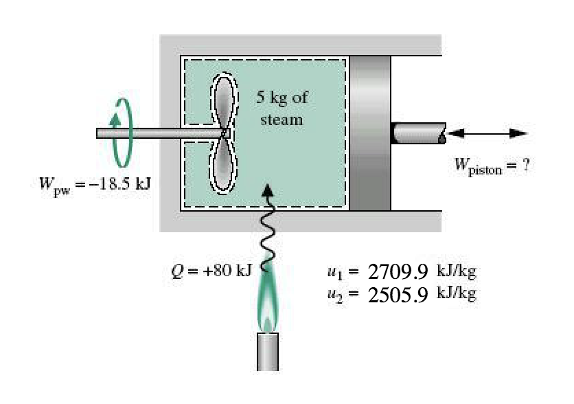 Solved As shown in Fig. below, 5 kg of steam contained | Chegg.com
