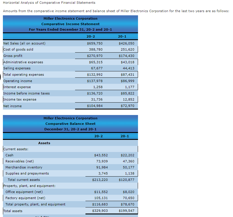 Solved Horizontal Analysis of Comparative Financial | Chegg.com