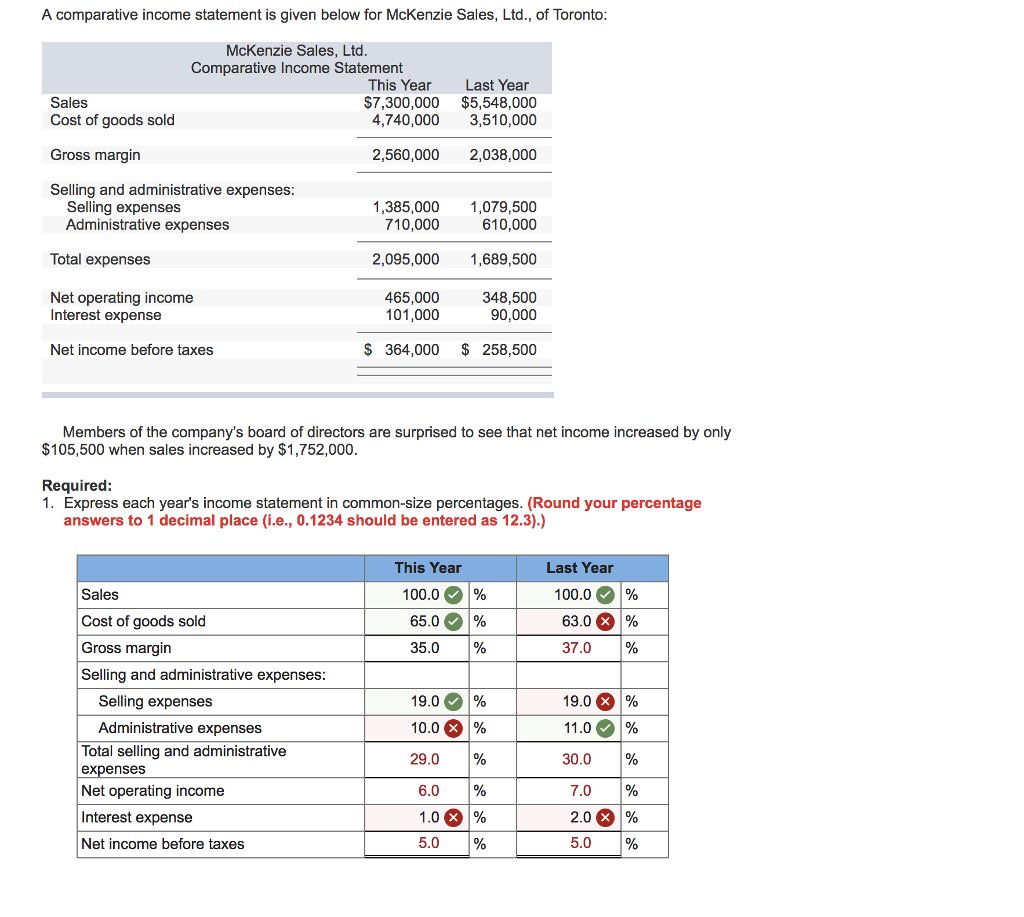 Solved A comparative income statement is given below for | Chegg.com