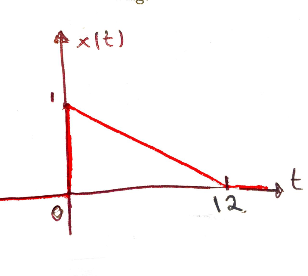 Solved For x(t) indicated in Figure 5, sketch the following: | Chegg.com
