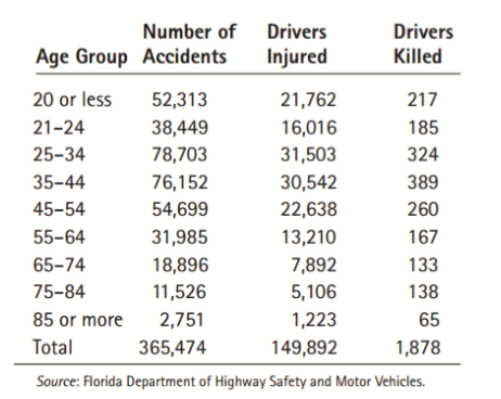 Solved Drivers Killed Number of Drivers Age Group Accidents | Chegg.com