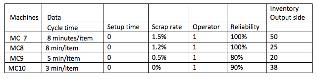 Value Stream mapping with assumptions( if any), with | Chegg.com