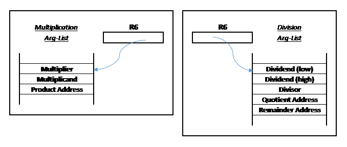 I need to write two subroutines: 1- Unsigned | Chegg.com