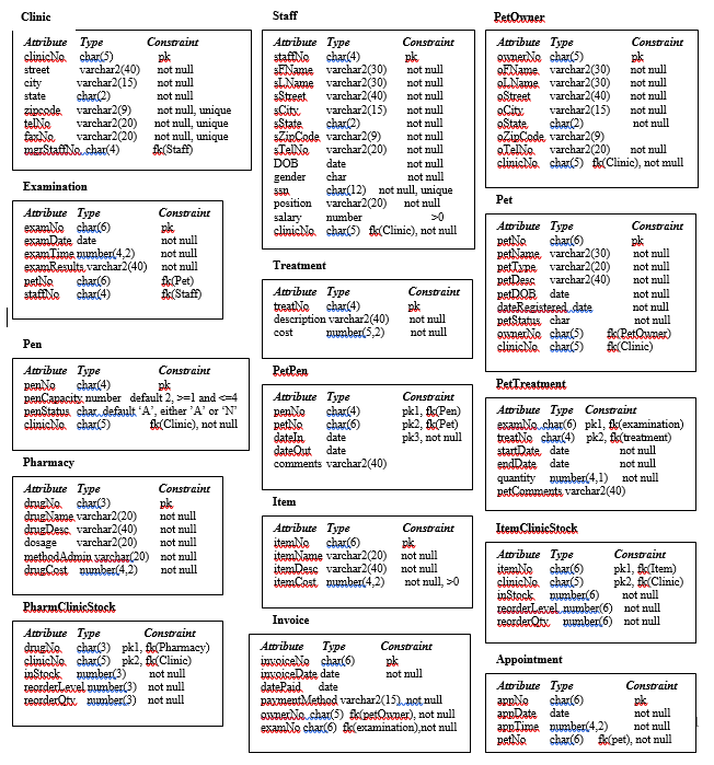 Solved Attribute Type Constraint clinicNg, char05) street | Chegg.com