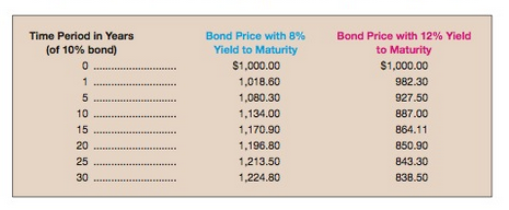 Solved Using Table 10-1 given below, assume interest rates | Chegg.com