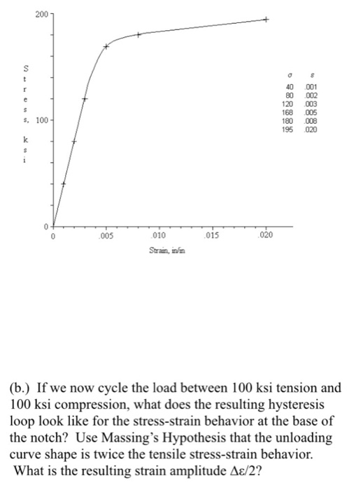 Solved If we now cycle the load between 100 ksi tension and | Chegg.com