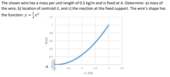 Solved The shown wire has a mass per unit length of 0.5 kg/m | Chegg.com