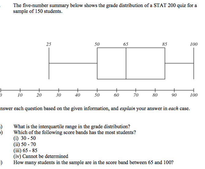 Solved The five-number summary below shows the grade | Chegg.com