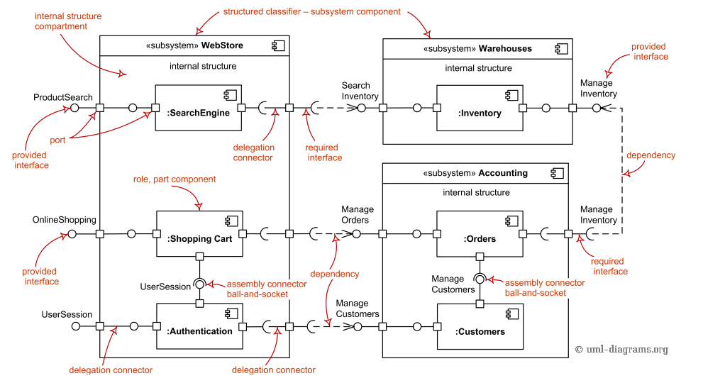 c) The component diagram below shows the component | Chegg.com