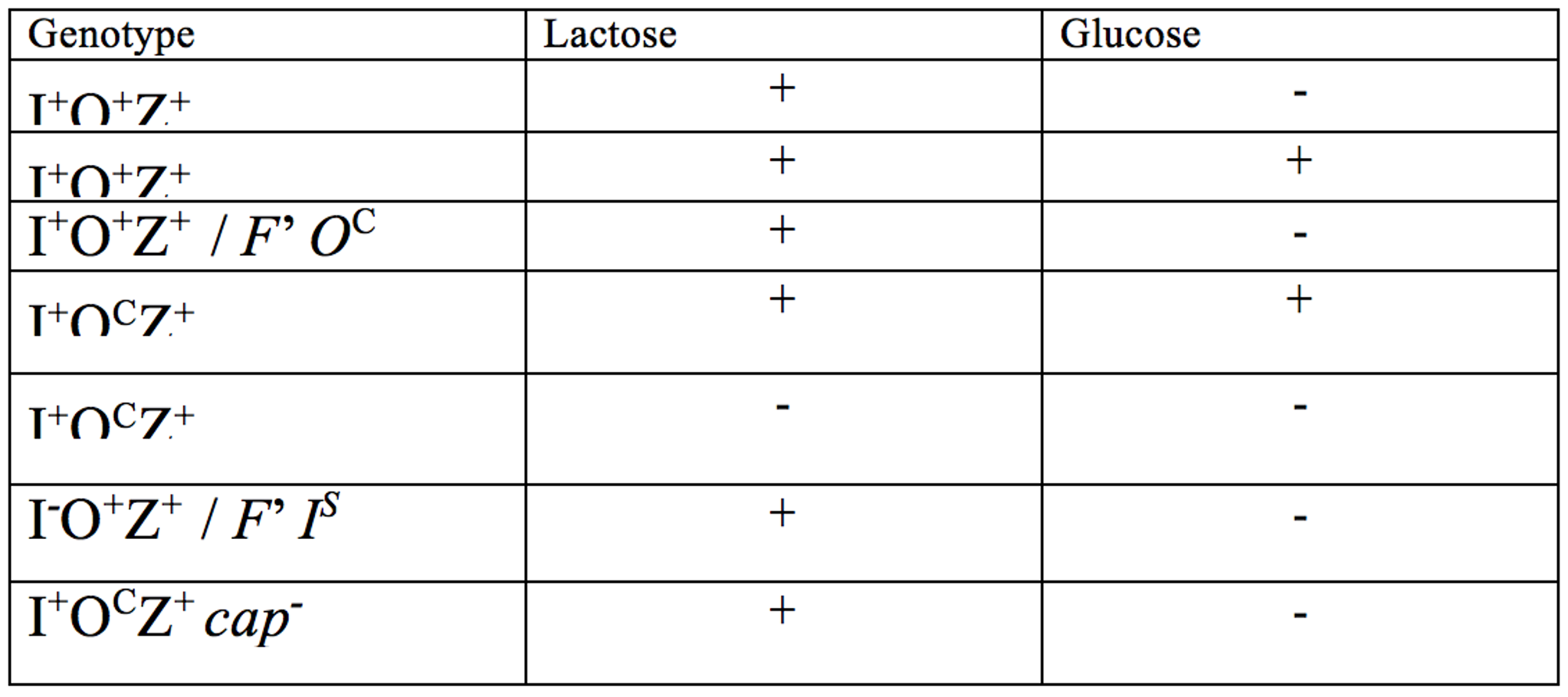Solved Using the table, help finding if the lac operon would | Chegg.com